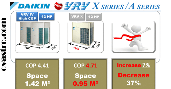 VRV X Series / VRV A Series Daikin - AC VRV Tercanggih, Teririt dan ...